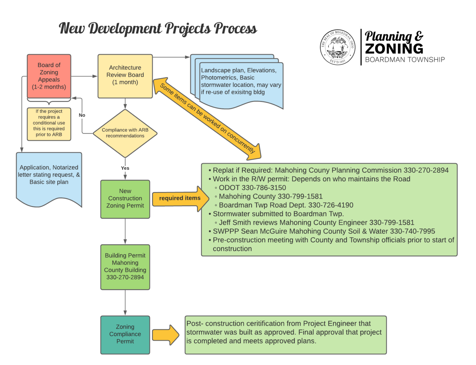 Architecture Review Board - Boardman Planning and Zoning